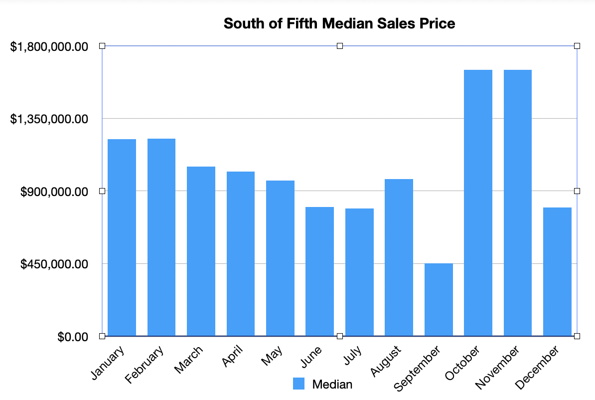 2023 SoFi Median Sales Prices — Simply SoFi
